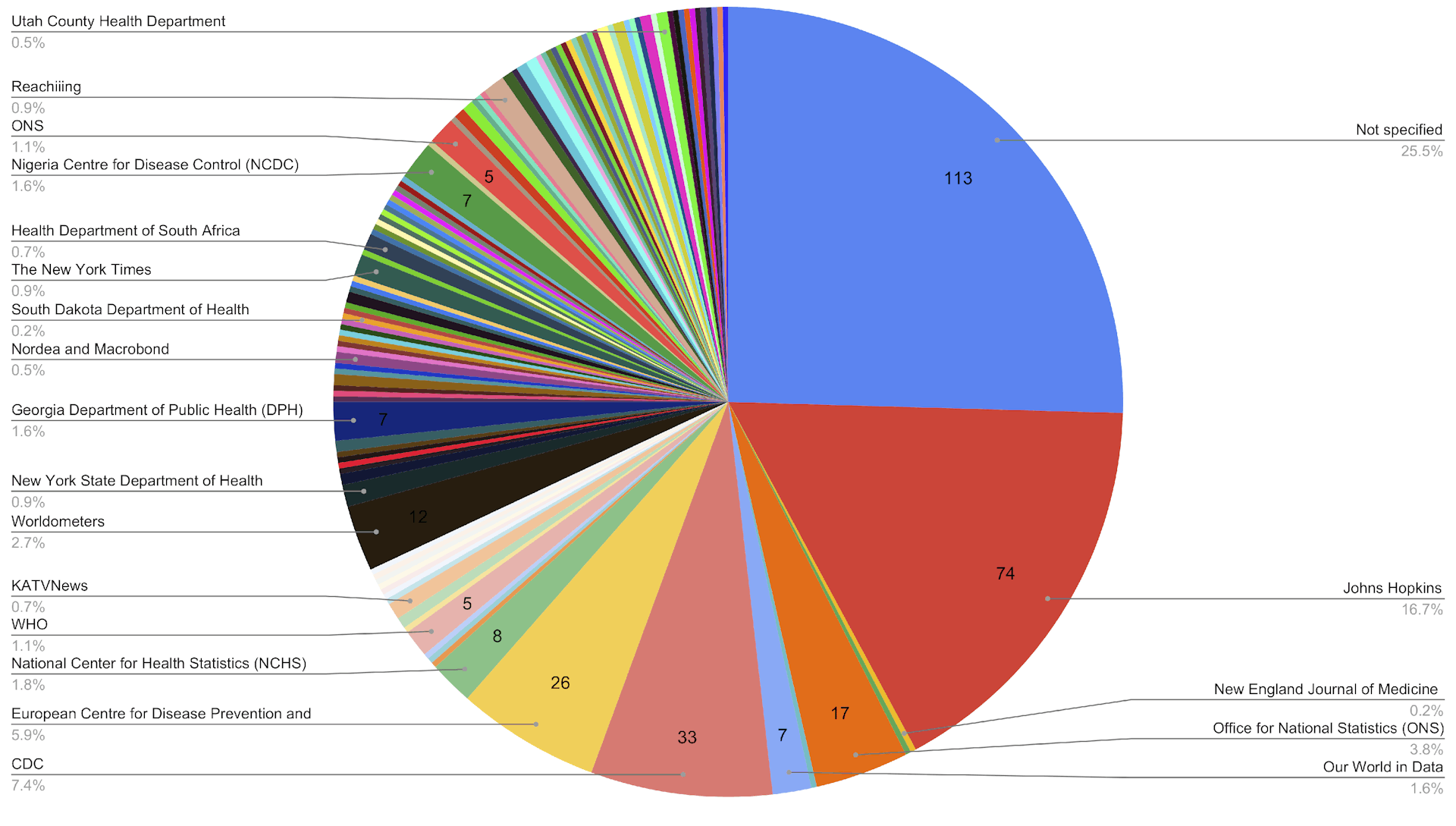 Here's why you should (almost) never use a pie chart for your data ...